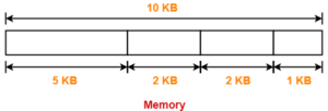 Contiguous Memory Allocation | Static Partitioning | Gate Vidyalay