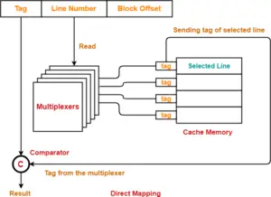 Direct Mapping | Direct Mapped Cache | Gate Vidyalay