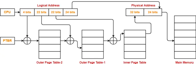 Multilevel Paging | Paging | Practice Problems | Gate Vidyalay
