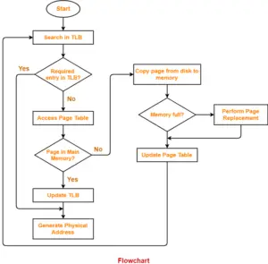 Paging-Using-TLB-with-possibility-of-Page-Fault-Flowchart | Gate Vidyalay