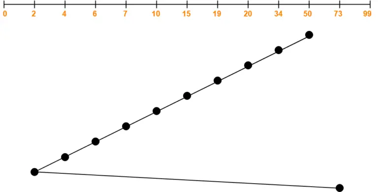 Sstf Algorithm Disk Scheduling Algorithms Gate Vidyalay