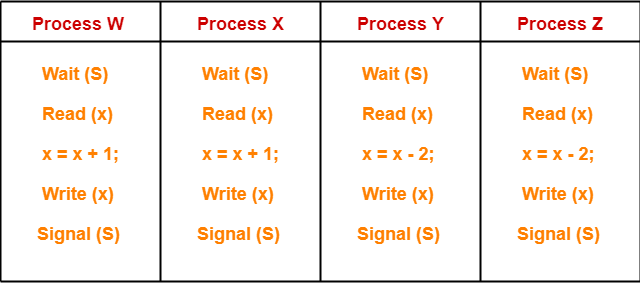Semaphore in OS | Practice Problems | Gate Vidyalay