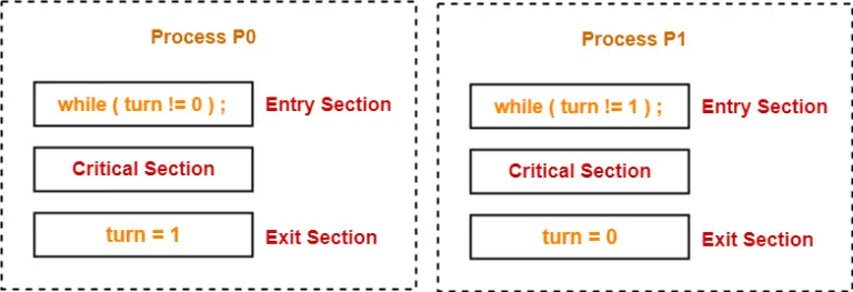Turn Variable | Process Synchronization | Gate Vidyalay