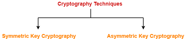 Public Key Cryptography Rsa Algorithm Example Gate Vidyalay