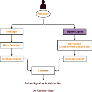 How Digital Signature Works | Algorithm | Gate Vidyalay