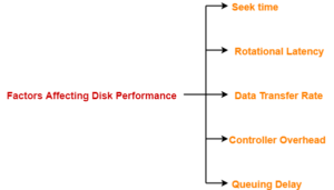 Disk Access Time Formula | Gate Vidyalay