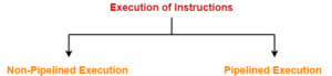 Pipelining in Computer Architecture | Gate Vidyalay