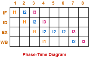 Pipelining | Practice Problems | Gate Vidyalay