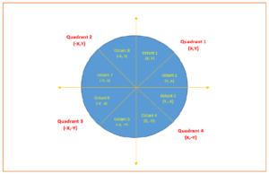 Bresenham Circle Drawing Algorithm | Gate Vidyalay