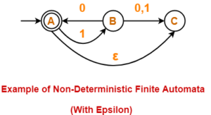 Non Deterministic Finite Automata | NFA | Gate Vidyalay