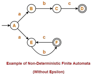 Non Deterministic Finite Automata | NFA | Gate Vidyalay