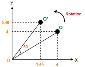 2D Rotation in Computer Graphics | Definition | Examples | Gate Vidyalay