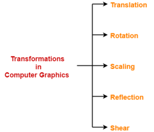 3D Rotation in Computer Graphics | Definition | Examples | Gate Vidyalay