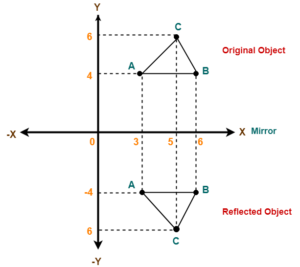 2D Reflection in Computer Graphics | Definition | Examples | Gate Vidyalay