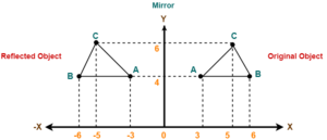 2D Reflection in Computer Graphics | Definition | Examples | Gate Vidyalay
