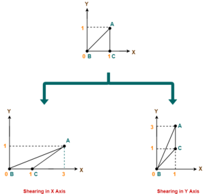 2D Shearing in Computer Graphics | Definition | Examples | Gate Vidyalay