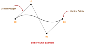 Bezier Curve in Computer Graphics | Examples | Gate Vidyalay