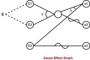 Cause Effect Graph Technique | Examples | Gate Vidyalay